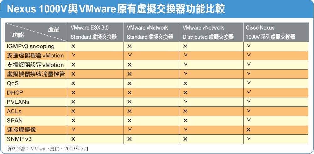 VMware加深與思科的合作 | iThome